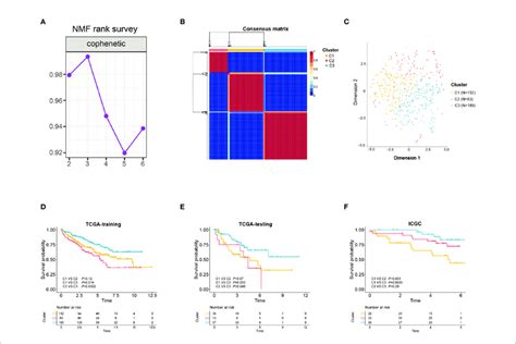 identification of three stem cell subtypes using non negative matrix download scientific