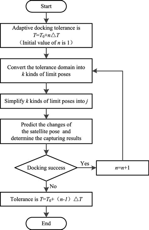 flow chart of the tolerance analysis method download scientific diagram