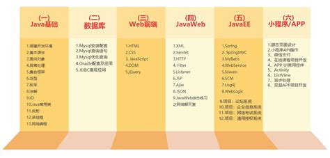 javaee课程大纲 javaee培训课程体系 信盈达javaee培训课程