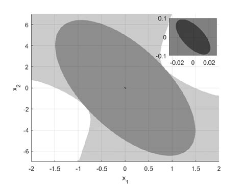 estimations of the roa using the lyapunov function by the high order download scientific