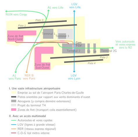 Roissy Plateforme Multimodale Et Hub Mondial Questions