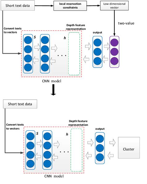 figure 1 from a short text clustering method based on deep neural network model semantic scholar