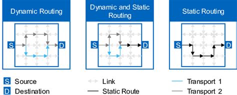 comparison of dynamic and static routing concepts download scientific diagram