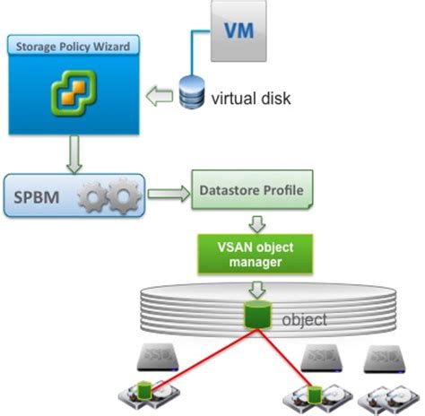 VMware Virtual SAN The Software Defined Storage Platform Of The Future