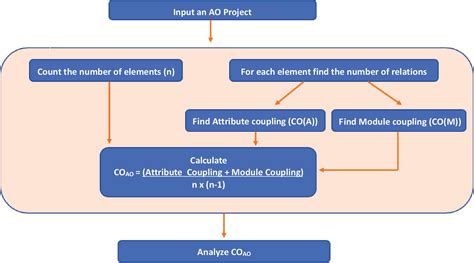 aspect oriented system coupling metric and its validation bentham science