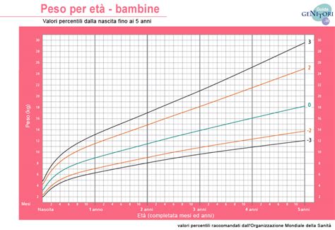 Percentili E Tappe Della Crescita Guida Genitori