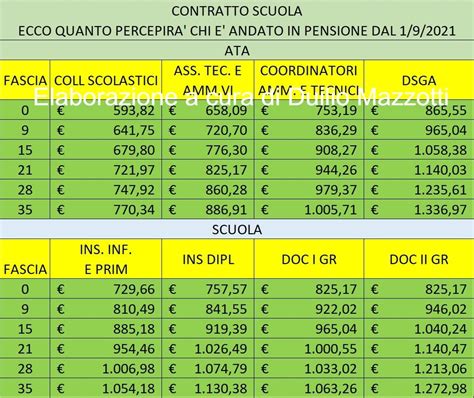 Contratto Aumento Netto Stipendi E Tutti Gli Arretrati Snals