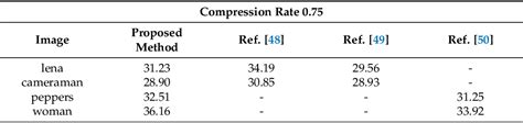 table 10 from a chaotic compressive sensing based data transmission method for sensors within