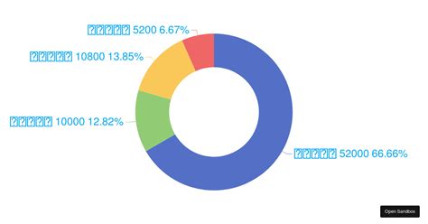 Doughnut Chart Codesandbox