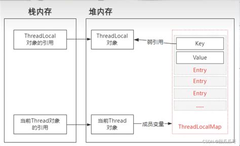 threadlocal出现的内存泄露该如何解决 threadlocal 内存泄露 csdn博客