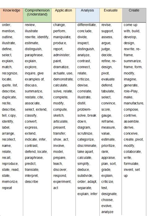 180 Bloom S Taxonomy Verbs Blooms Taxonomy Verbs Learning 44 OFF