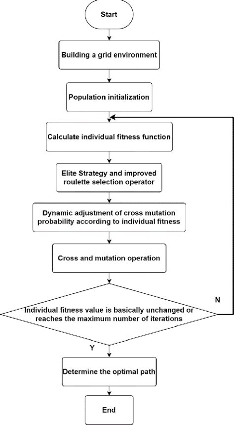 figure 1 from agv path planning based on improved genetic algorithm semantic scholar