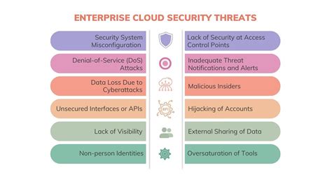Top 12 Security Issues Facing Enterprise Cloud Computing