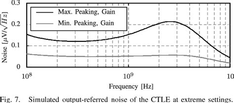 Figure 7 From An Equalizer With Controllable Transfer Function For 6 Gb