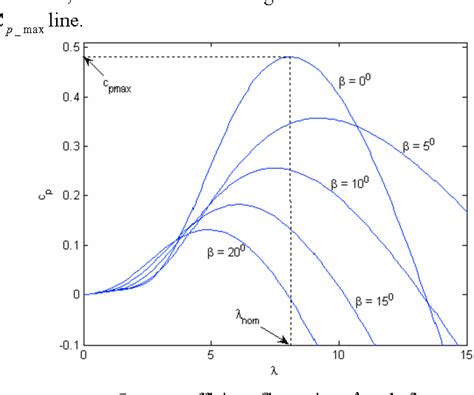 figure 1 from an adaptive sliding mode controller design for dfig based wind turbine system on