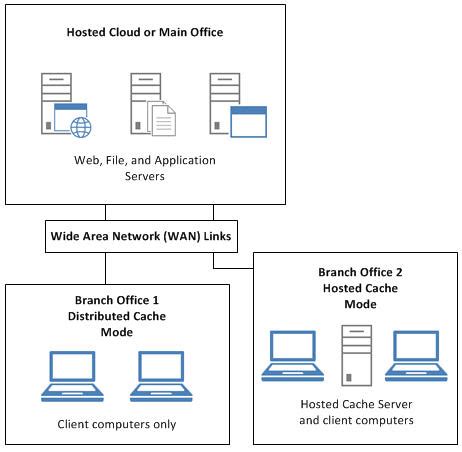 Branchcache Microsoft Learn