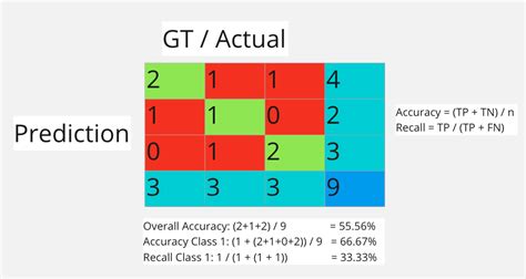 Semantic Segmentation Multiclass Classification Implementation For