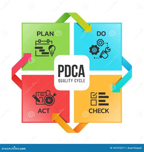 PDCA Quality Cycle Diagram With Plan Do Check Act Icon Sign In Square