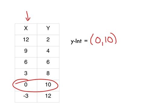 linear slope and y intercept in a table lesson math algebra graphing linear equations