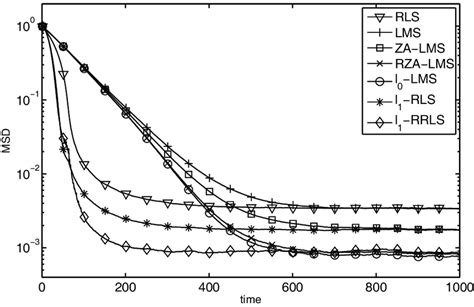 learning curves for ℓ1 rrls ℓ1 rls rls lms ℓ0 lms rza lms and lms download scientific