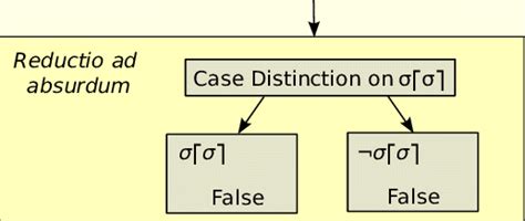 the proof of gödel s first incompleteness theorem download scientific diagram