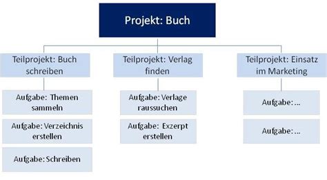 Projektplanung einfach erklärt 5 hilfreichen Prinzipien