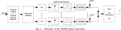 figure 1 from gfdm generalized frequency division multiplexing semantic scholar