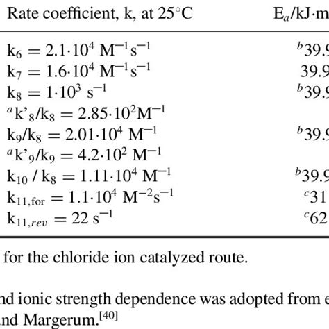 Rate Parameters For The Reaction System Involving Chlorous Acid And