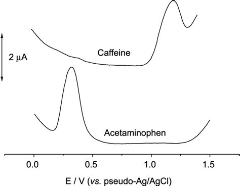 Differential Pulse Voltammetric Curves Obtained For Mol L