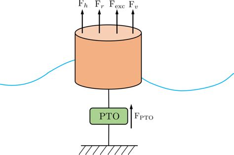 schematic representation of a 1 dof heaving cylindrical wave energy download scientific diagram