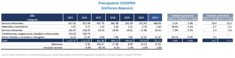 Presupuesto público para salud 2021 Código F