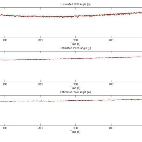 present the attitude angles and gyros bias estimation using the rpf download scientific