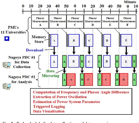 figure 1 from monitoring of interconnected power system parameters using pmu based wams