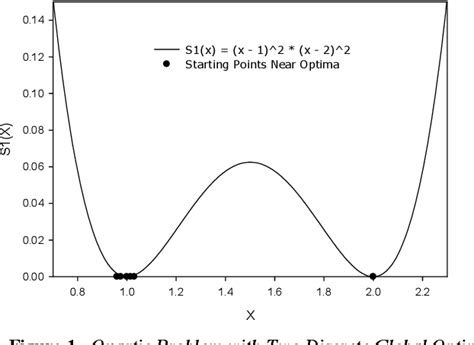 figure 1 from particle swarm optimization in the presence of multiple global optima semantic