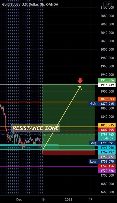 XAUUSD Breakout Coming For OANDA XAUUSD By Richburst9 TradingView