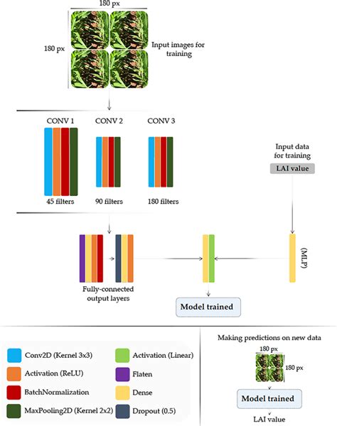 schematic diagram showing the structure of the deep learning regression download scientific