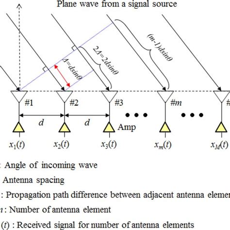 m element equally spaced linear array antenna download scientific diagram