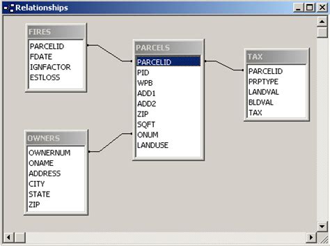 Relational Database Design