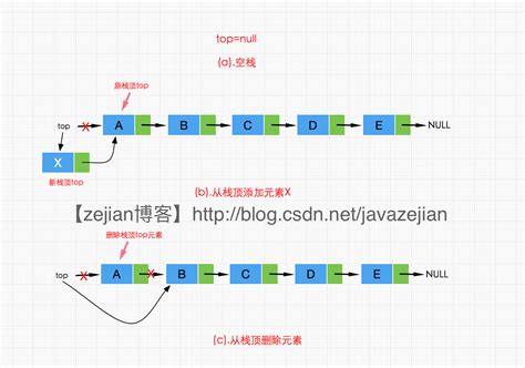 java集合 stack（栈）详解 csdn博客