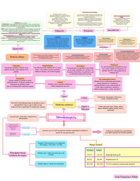 Mapa conceptual de semiología de sistema hematopoyetico José Francisco