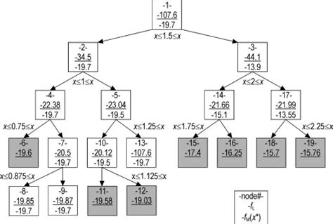 spatial branch and bound sequence for global optimization example download scientific diagram