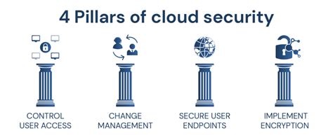 Cloud Security Pillars Jaxel