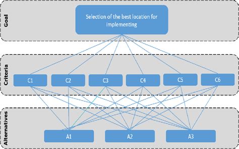 figure 2 from a new multi actor multi attribute decision making method to select the