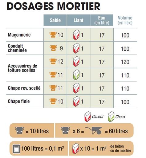 Comment réaliser le bon dosage de son mortier et de son béton Dosage