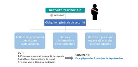 Démarche de prévention d une collectivité territoriale CDG 76