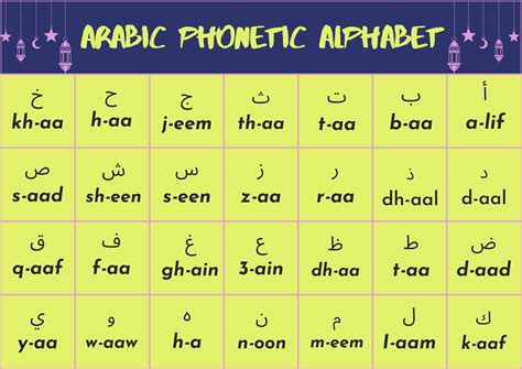 Arabic Alphabet Pronunciation Chart