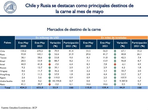 Exportaciones De Carne Aumentaron 54 A Mayo Ante Incremento De