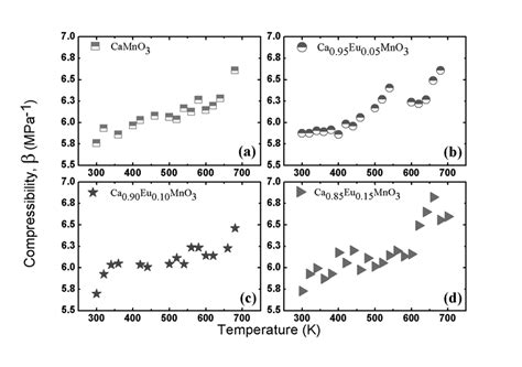 shows the calculation of linear thermal expansion coefficient α lin