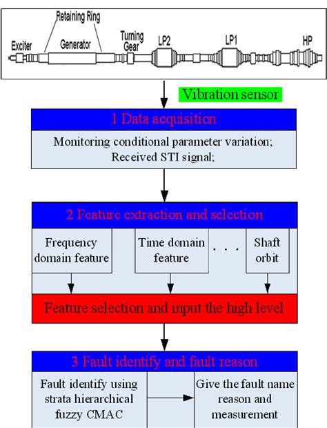 flowchart of fault diagnosis system download scientific diagram