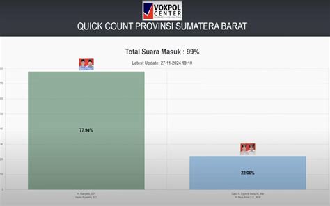 Update Hasil Quick Count Pilgub Sumatera Barat 2024 Versi Voxpol